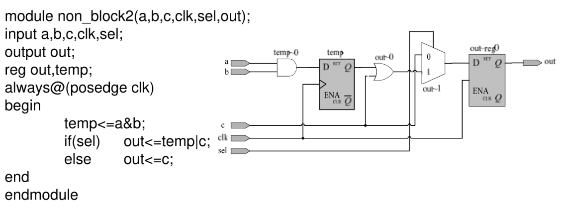 verilog语法2：assign、always/阻塞赋值与阻塞赋值 - 知乎