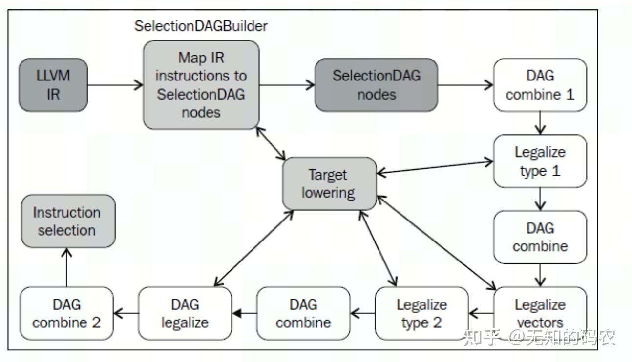 LLVM后端流程之指令选择 - 知乎