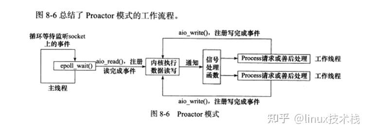 io_uring 用法分析 ：异步 IO ，Windows IOCP 接口与 Proactor 模式 - 知乎