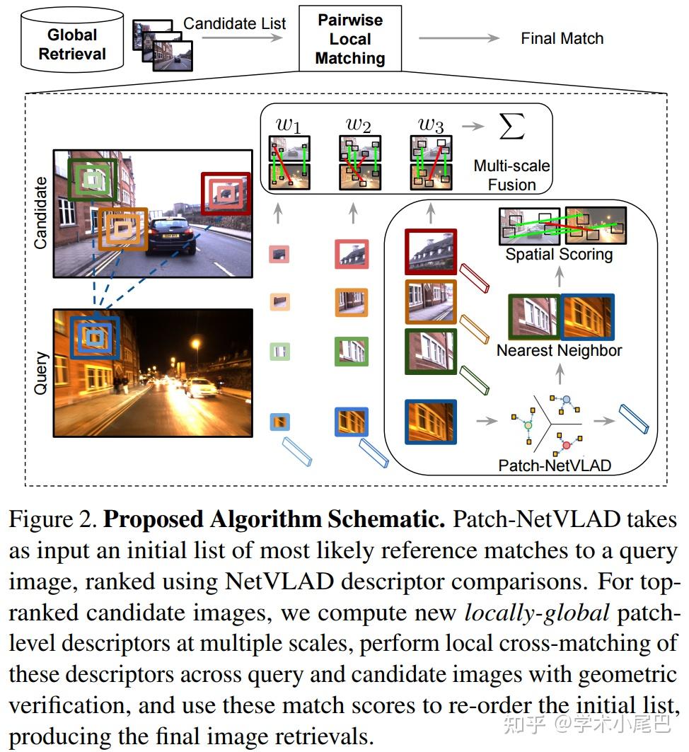 【阅读笔记】Patch-NetVLAD: Multi-Scale Fusion of Locally-Global Descriptors for Place Recognition 2021 ...