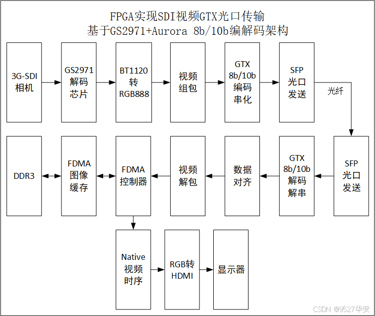 FPGA实现SDI视频GTX光口传输，基于GS2971+Aurora 8b/10b编解码架构，提供2套工程源码和技术支持 - 知乎
