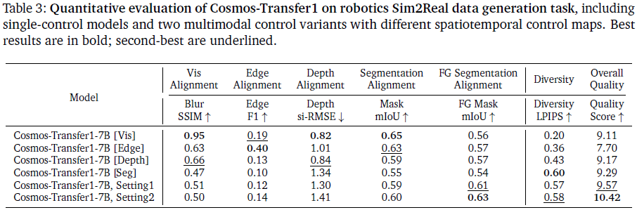 （2025|NVIDIA，DiT，ControlNet）Cosmos-Transfer1：具有自适应多模态控制的条件世界生成 - 知乎
