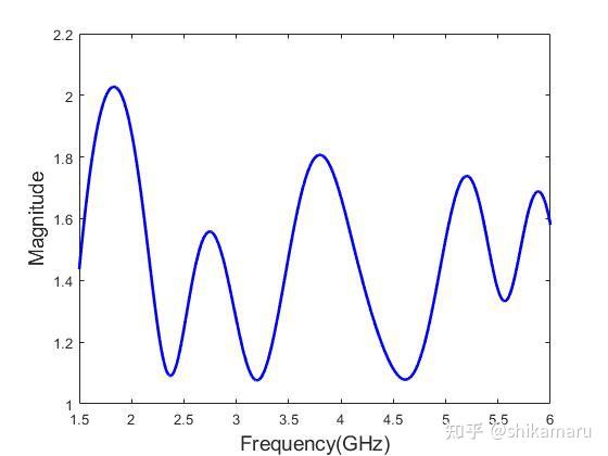 MATLAB实现向量拟合法(Vector Fitting Method) - 知乎