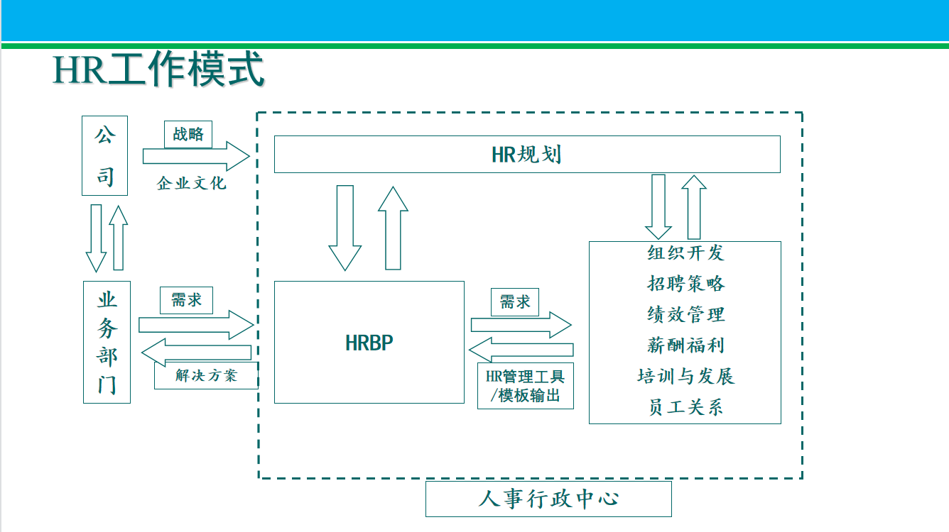 如何让HRBP成为真正的业务伙伴？ - 知乎