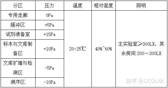 NGS实验室设计与建设（附平面图）（完整版）SICOLAB - 知乎