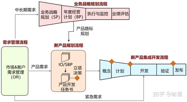 IPD流程体系的架构与结构化设计 - 知乎