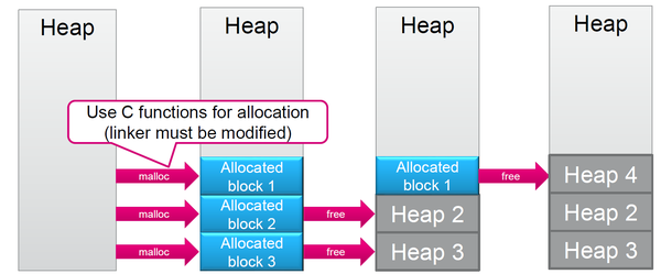 FreeRTOS 从入门到精通4--堆栈管理知多少 - 知乎