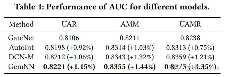 共享式的门控多任务模型——Gating-Enhanced Multi-Task Neural Networks（GemNN） - 知乎