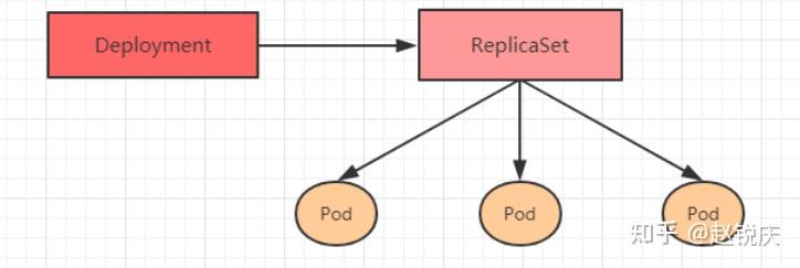 详讲k8s几种控制器(保姆级)Deployment,HPA,CronJob,DaemonSet... - 知乎