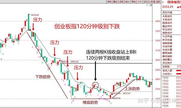 技术指标干货：BBI对趋势转折的判定——捕捉右侧交易的买卖点，建议点赞收藏！ - 知乎