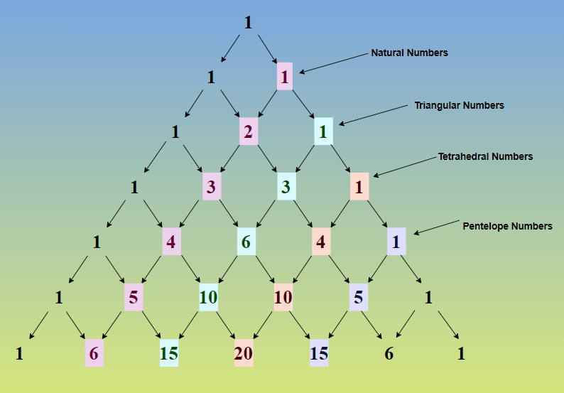 帕斯卡三角形（Pascal's Triangle） - 知乎