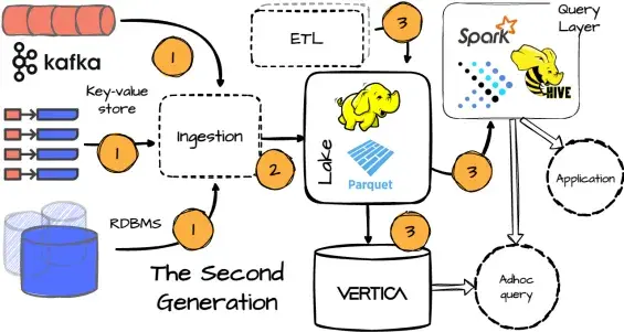 Uber大数据平台演进：MySQL撑不住后，PB级数据怎么扛？ - 知乎