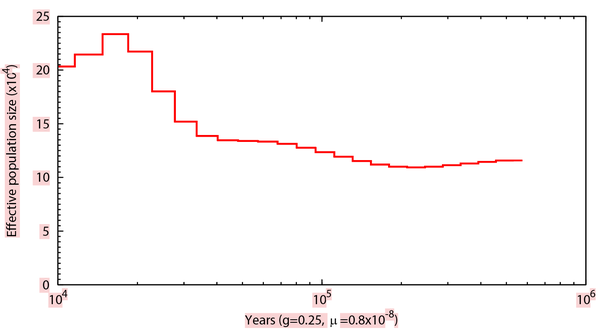 PSMC种群历史动态分析 - 知乎