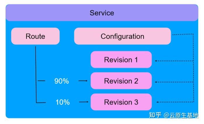 K8s 原生 Serverless 实践：ASK 与 Knative - 知乎