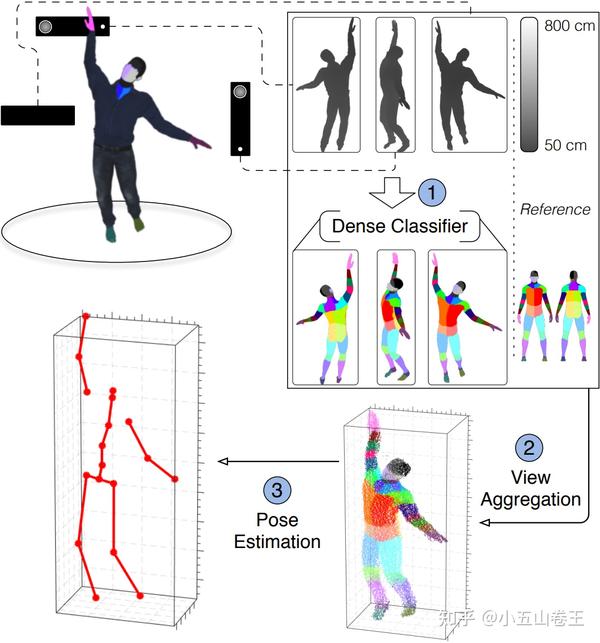 Real-Time Human Motion Capture with Multiple Depth Cameras 直译 - 知乎