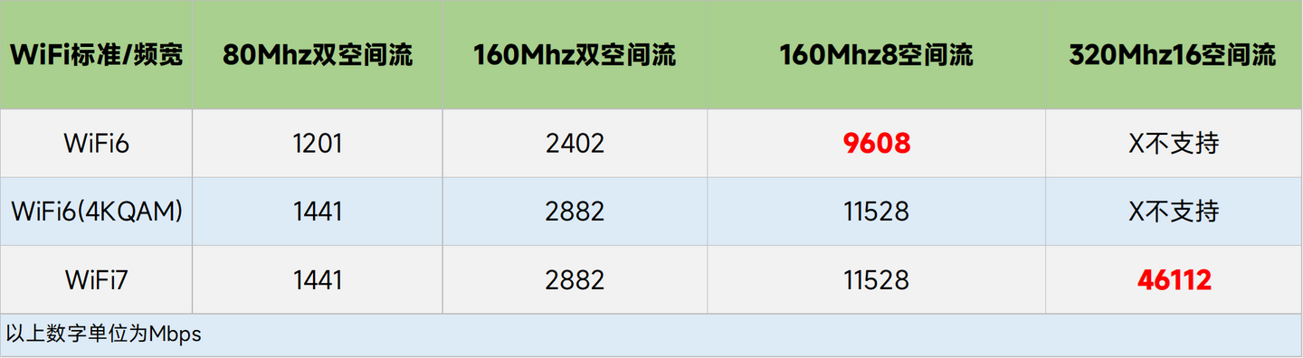 讲事实摆数据，告诉你为什么千万不要盲目升级WiFi7！ - 知乎