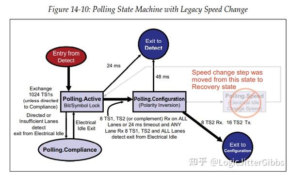 [译文] 《PCI Express Technology 3.0》Chapter 14 Link Initialization ...