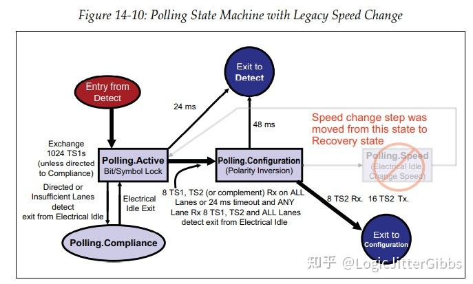 [译文] 《PCI Express Technology 3.0》Chapter 14 Link Initialization ...