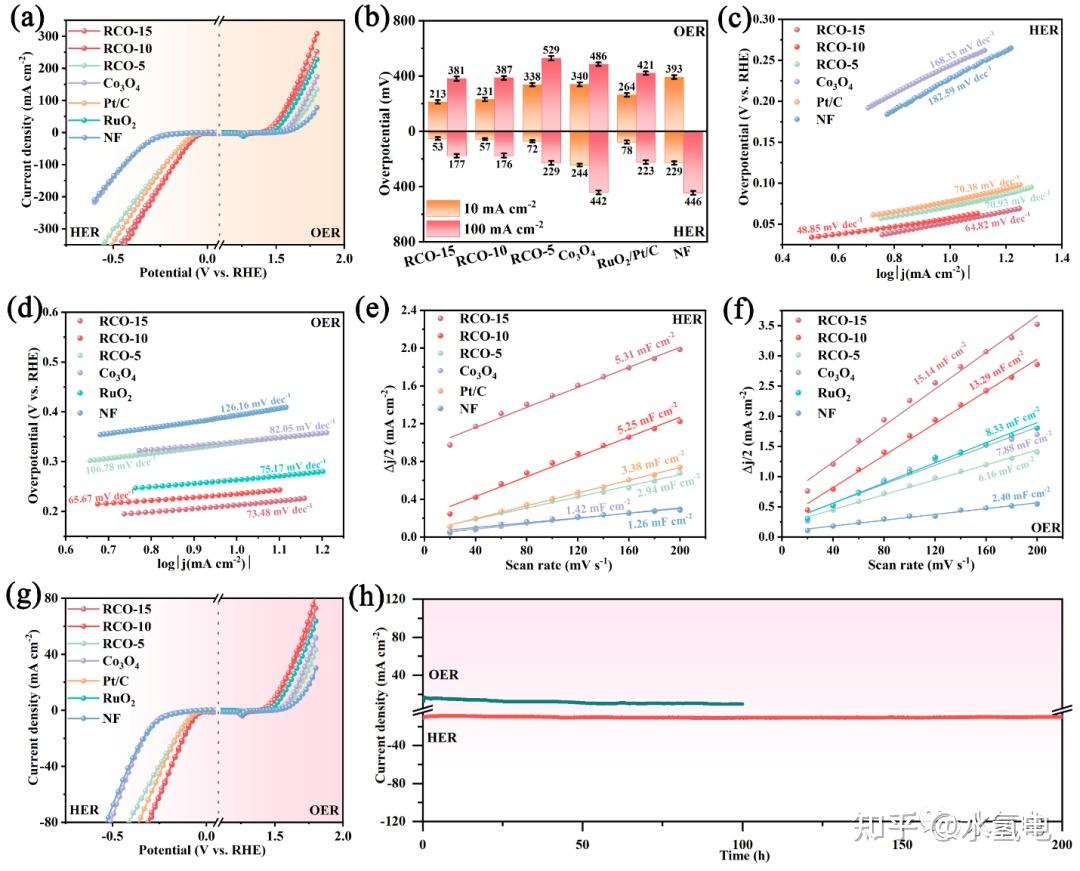 新大&复旦JCIS：RuO2/Co3O4表面重构高效全水解 - 知乎