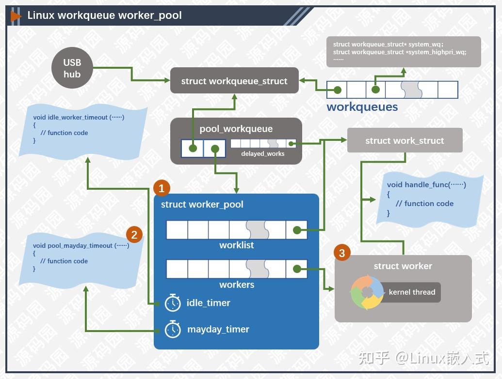 讲解linux内核工作队列workqueue源码分析 知乎 