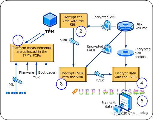 基于静态可信根(SRTM)的Bitlocker的工作原理是什么？ - 知乎