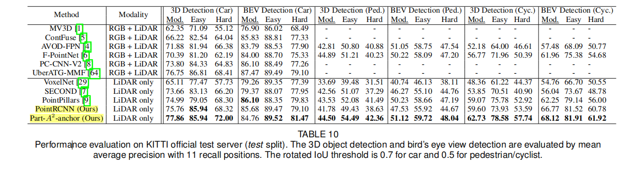 2020 TPAMI——From Points to Parts（Part-A2）3D目标检测 - 知乎