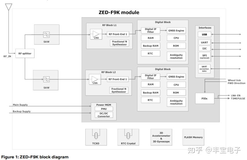 基于u Blox Zed F9k在adas的应用 知乎