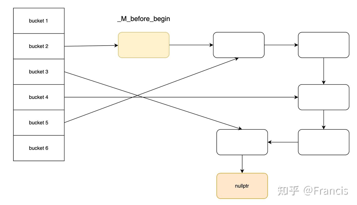 C++那些事之彻底搞懂STL HashTable - 知乎