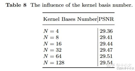 ArXiv 2023 | KBNet：核基网络用于图像恢复！ - 知乎