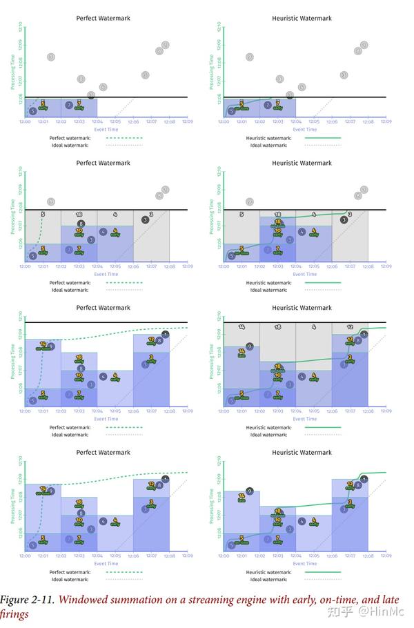 Streaming System流式系统 阅读笔记2 The What Where When And How Of Data Processing 知乎