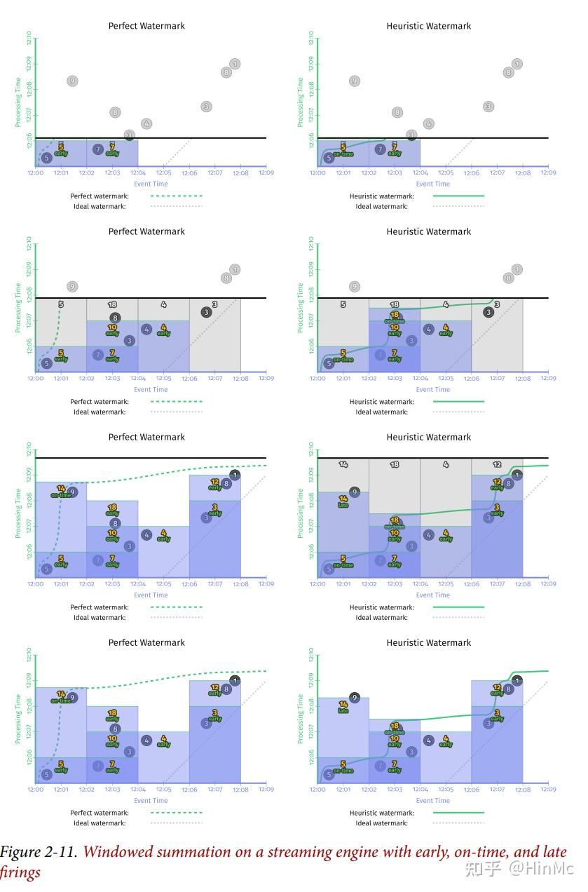 Streaming System流式系统 阅读笔记2 The What Where When And How Of Data Processing 知乎