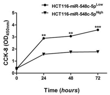 细胞增殖检测那么多，哪种才更适合你？ - 知乎