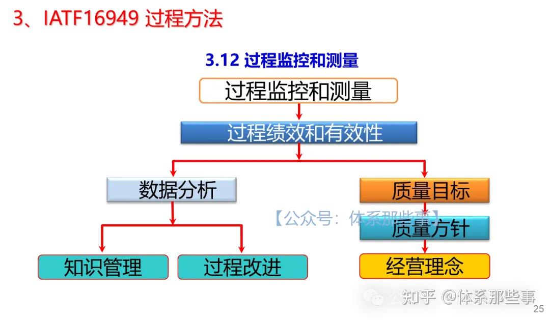 IATF16949过程方法、乌龟图及章鱼图 - 知乎