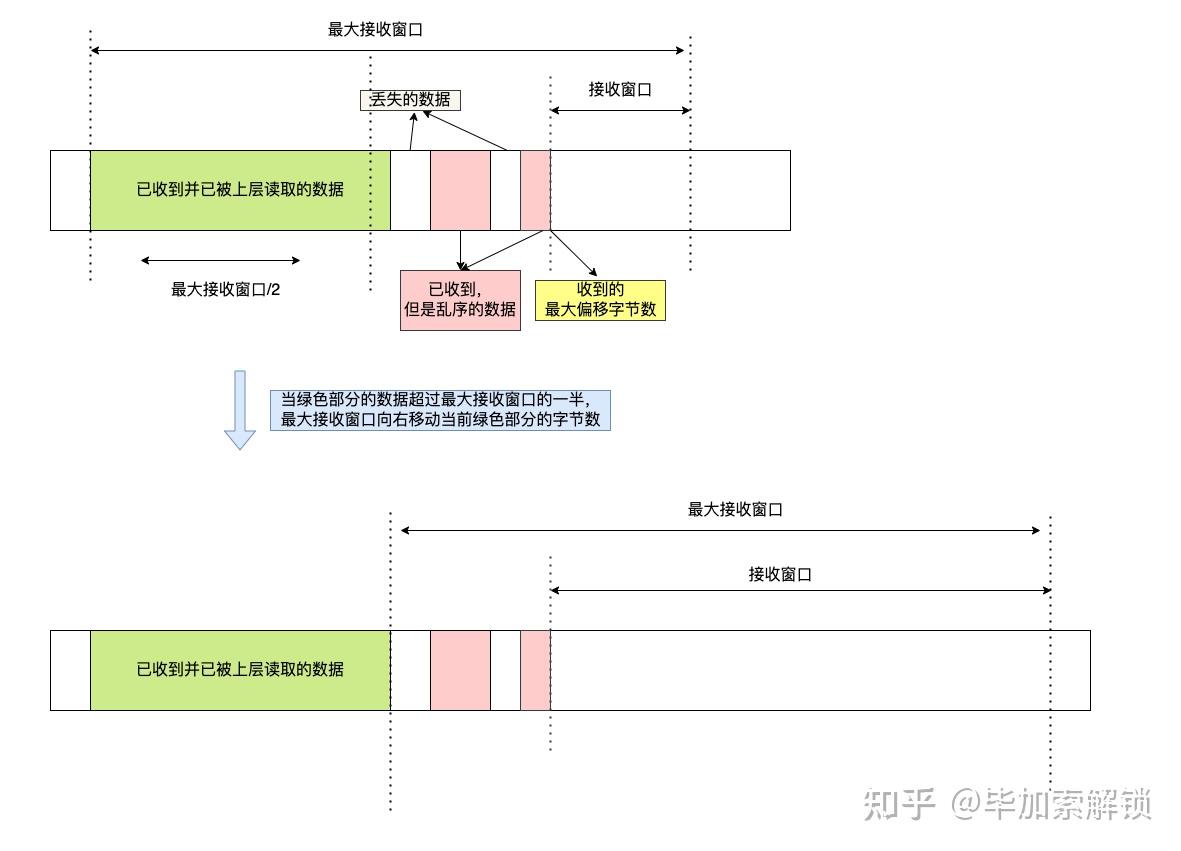 基于UDP的可靠传输QUIC - 知乎