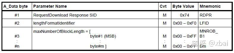 UDS诊断之34服务 - 知乎