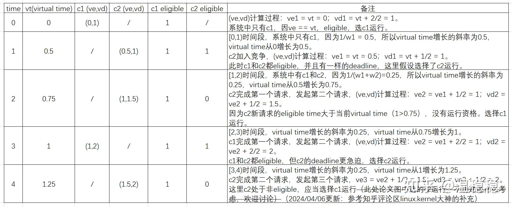 CFS的覆灭，Linux新调度器EEVDF详解 - 知乎