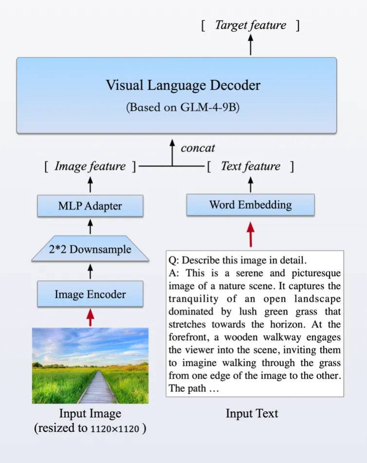 CogVLM、CogVLM2和GLM-4V-9B - 知乎
