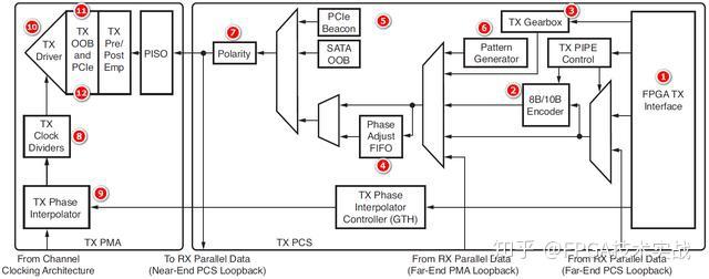 Xilinx 7系列fpga收发器架构之发送器（tx）（六） 知乎