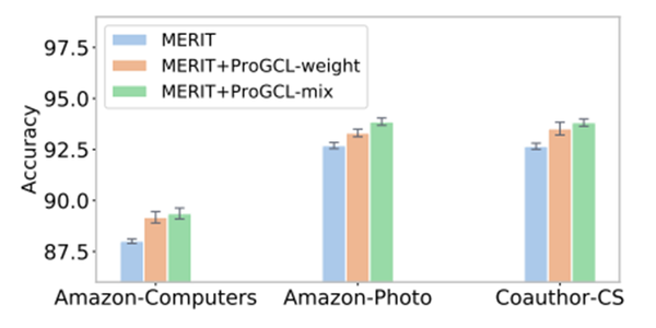 ICML 2022|ProGCL:重新思考图对比学习中的难样本挖掘 - 知乎