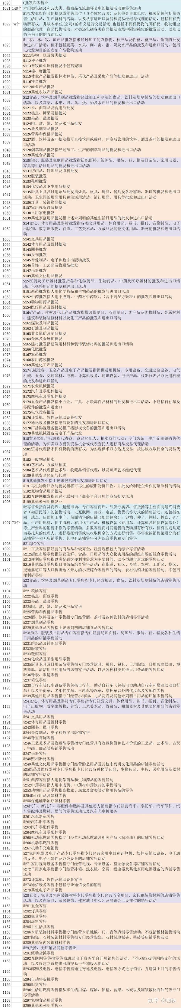 【归纳】行业20分类，97个中类，1800小类 - 知乎