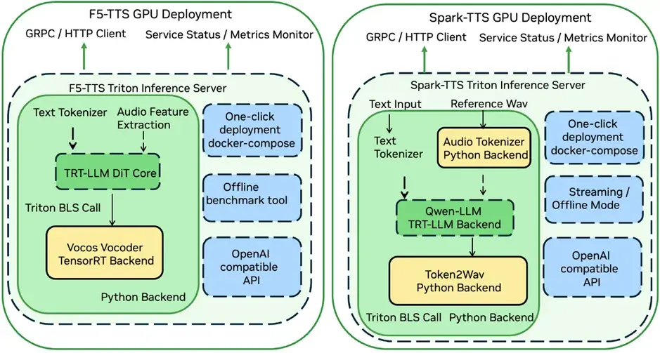使用 NVIDIA Triton 和 TensorRT-LLM 部署 TTS 应用的最佳实践 - 知乎