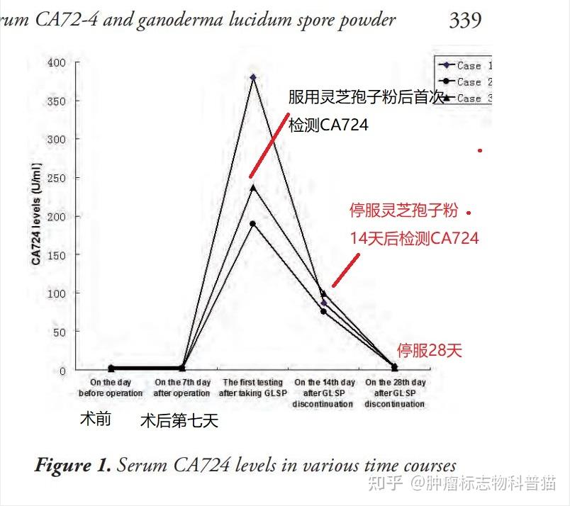 肿瘤标志物科普系列--CA724升高原因分析 - 知乎