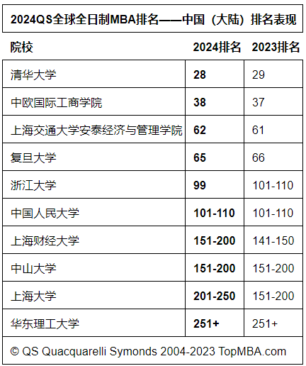 QS发布2024全球全日制MBA & 商科硕士排名 - 知乎