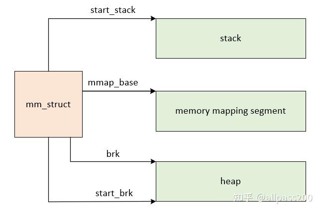 Linux内存分配之brk与mmap - 知乎