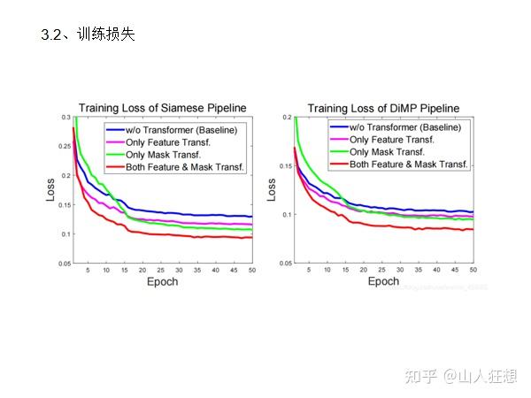 (cvpr2021oral)transformer Meets Tracker Exploiting Temporal Context For Robust Visual Tracking