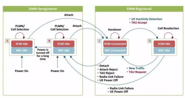 【LTE系列课程】EMM和ECM - 知乎