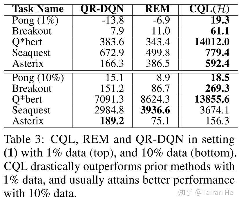 【论文笔记 5】Conservative Q-Learning - 知乎