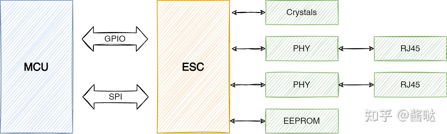 EtherCAT的实现和应用 - 从站软硬件设计 - 知乎