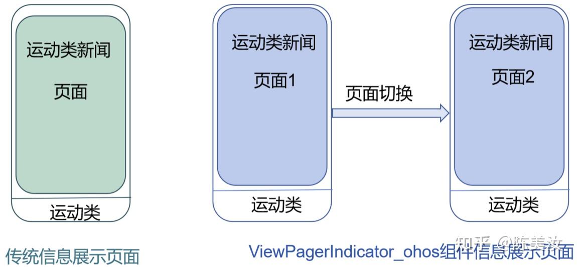鸿蒙开源第三方组件——页面滑动组件 ViewPagerIndicator_ohos - 知乎