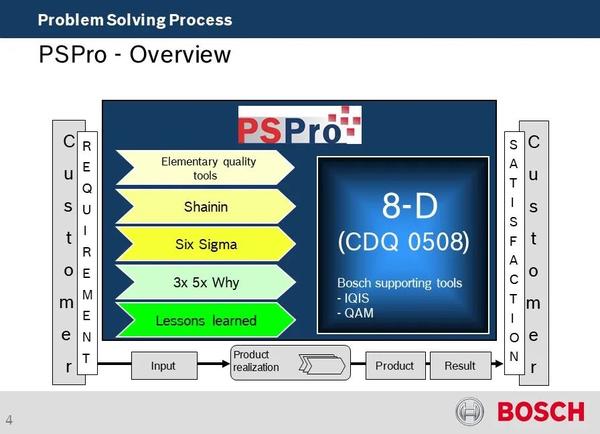 汽车零部件老大如何解决问题的，Bosch 8D教材！（中英文版） - 知乎